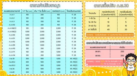 สรุปค่าปรับกรณียื่นแบบนำส่งภาษีล่าช้า Prosoft Erp