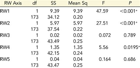 Shape Differences Between Sexes Are Significant Download Table