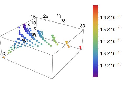 Plotting Axis Not Appearing In The Correct Location Listpointplot3d