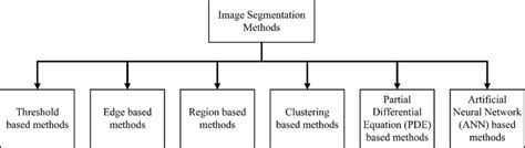 Types Of Image Segmentation Methods 1 Download Scientific Diagram