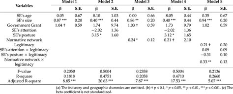 Results Of Ols Analysis Abc Download Scientific Diagram