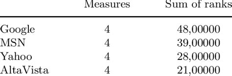 Dependence Of Selectivity From The Search Engine Download Scientific