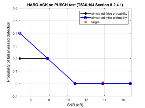 Pusch Harq Ack Detection Conformance Test Matlab And Simulink