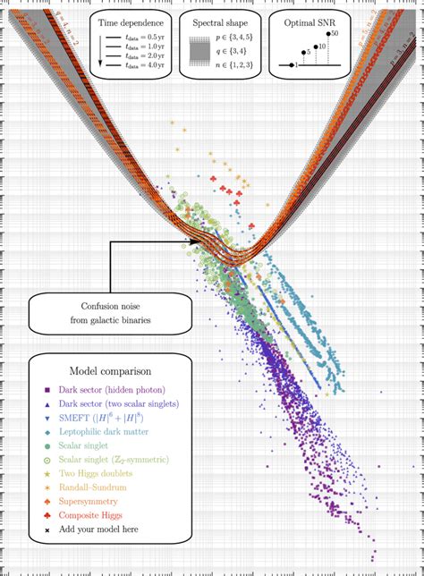 Global Picture Of LISA S Sensitivity To The Acoustic GW Signal From A Download Scientific