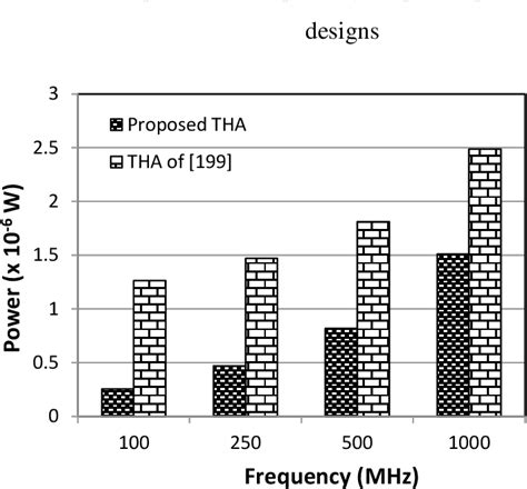 Figure From Low Power High Speed And Compact Ternary Vlsi Circuit