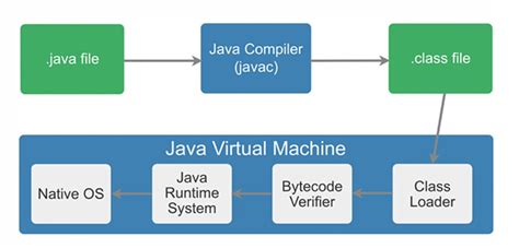 Android Process Virtual Machinejvm Dvm Art Cydiary