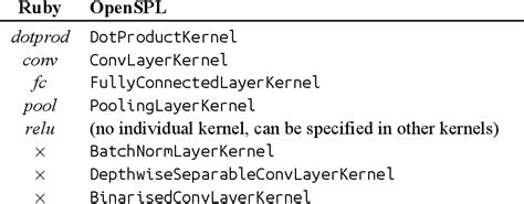 Table 41 From Optimising Convolutional Neural Networks For Reconfigurable Acceleration