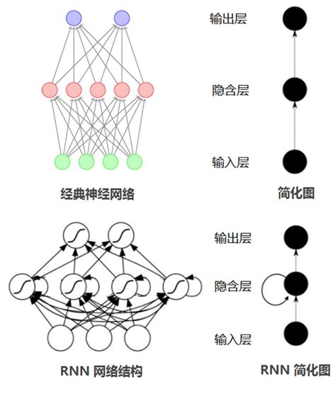 Nlp笔记（7）——循环神经网络实现文本情感分类模型nlp情感分析7分类 Csdn博客