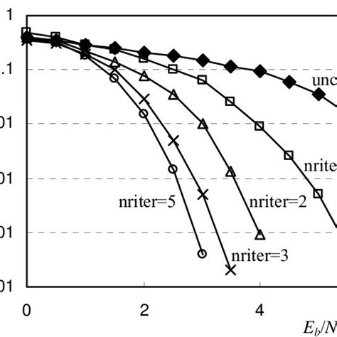 Bere B N 0 Performance For Sova Algorithm Download Scientific Diagram