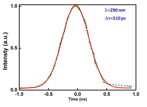 Temporal Profiles Of Single Short Sub Nanosecond Laser Pulse Download Scientific Diagram