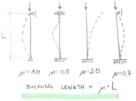 Effective Length Of Column Effective Length Of Reinforced Concrete