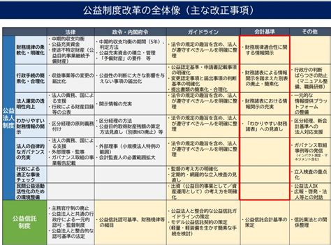 新公益法人制度改革を受けた新公益法人会計基準の変更点概要まとめ 池田一暁公認会計士事務所