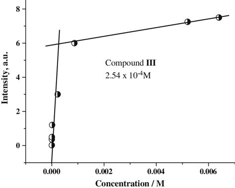 A Plot Of Fluorescence Intensity Vs Concentration Of Compound Iii In Download Scientific