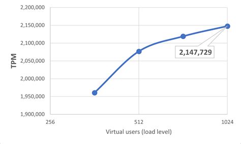Scaling SQL Server Performance Beyond 1M Transactions Per Minute With