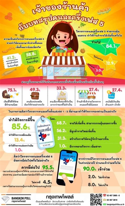 กรุงเทพโพลล์เผย ร้านค้า 841 ยิ้มรับ คนละครึ่ง ช่วยกระตุ้นยอดขาย