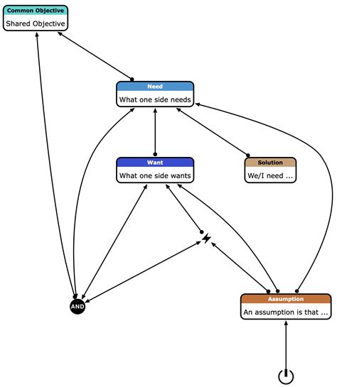 The Evaporating Cloud Ec Notation Vithanco