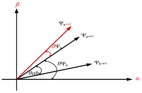 A Fuzzy Based Proportional Integral Derivative With Space Vector Control And Direct Thrust