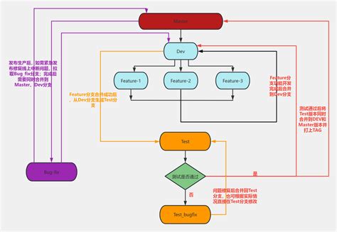 Cicd 流程图模板processon思维导图、流程图