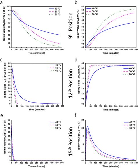 A F Variation In The Reactivity Of The Double Bond And Epoxy Groups Download Scientific