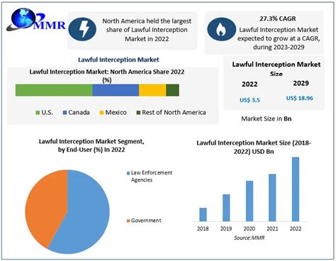 Lawful Interception Market Global Industry Analysis And Forecast 2029