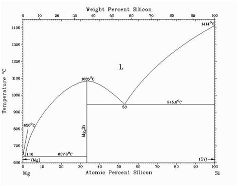Al Si Phase Diagram Analysis And Applications