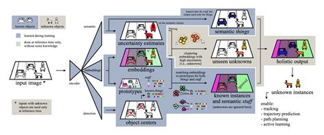 Segmenting Known Objects And Unseen Unknowns Without Prior Knowledge