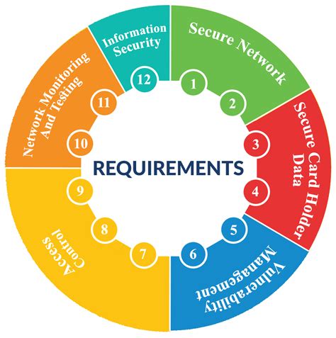 What Are The 12 Requirements For Pci Dss Leia Aqui What Is Pci Dss