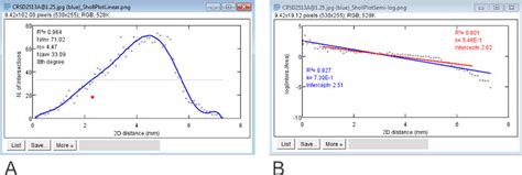 Sholl Plot Output Sholl Output Of Linear A And Semi Log B Plots Of