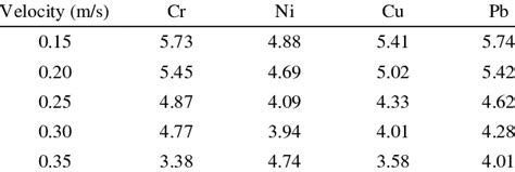 the log k d values observed during annular flume resuspension events