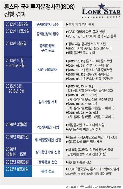 속보 법무부 론스타 사건 판단 유감취소·집행정지 적극 추진 파이낸셜뉴스