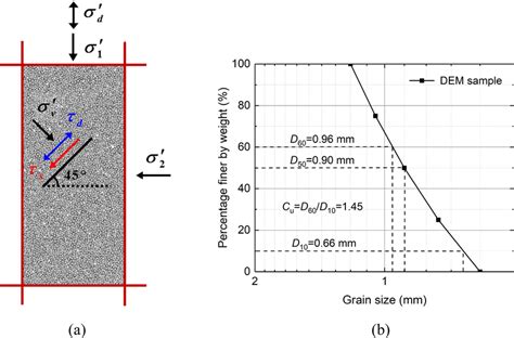 The Dem Sample A The Configuration And B The Grain Size Distribution