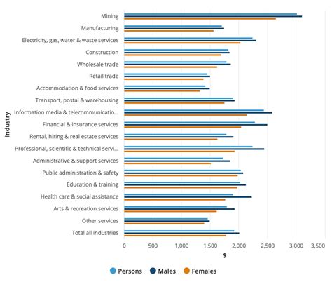 Average Salary In Australia EARLY