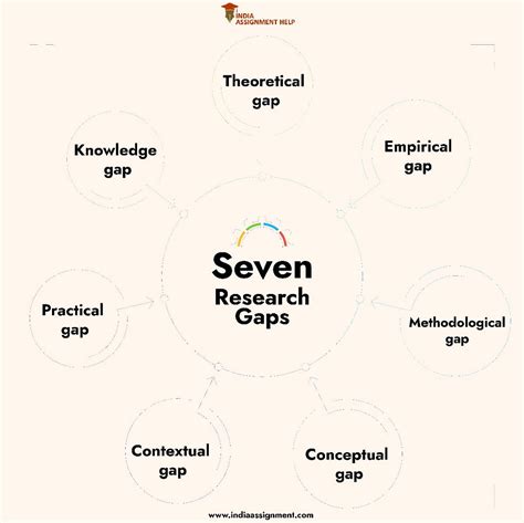 identifying research gaps understanding the key types ram awadh medium