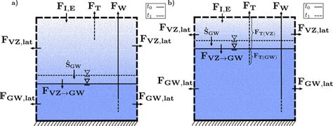 Fluxes In An Integrated Subsurface‐flow Model At Two Different Times T0