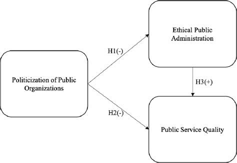 Proposed Research Model Download Scientific Diagram