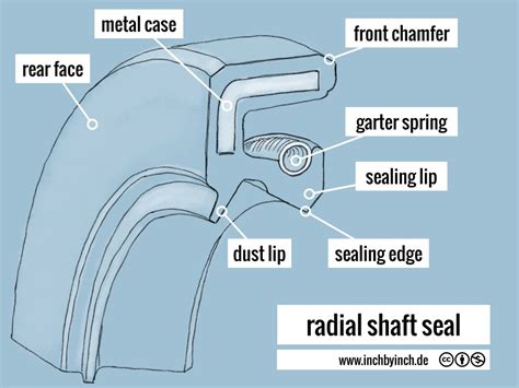 Inch Technical English Radial Shaft Seal