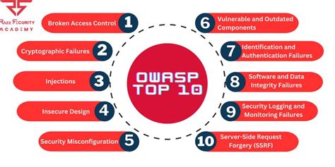razz security academy on linkedin owasp top 10 vulnerabilities and how