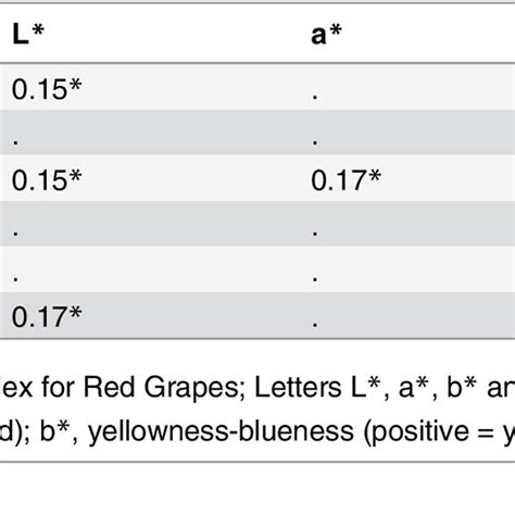 Correlations Among Tristimulus Parameters For Seed Coat Color And The