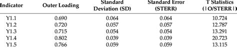 Convergent Validity Outer Loading Variable Indicator For Coastal