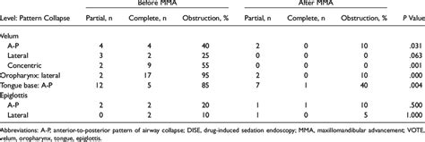 Pattern Of Upper Airway Collapse Before And After Mma During Dise Rated