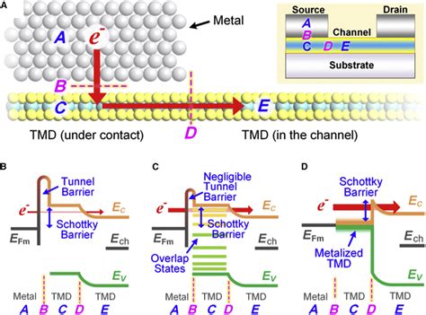 Schematics For Current Flow Path And Three Possible Band Diagrams With