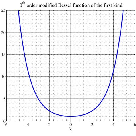 plot of the 0 th order modified bessel function of the first kind