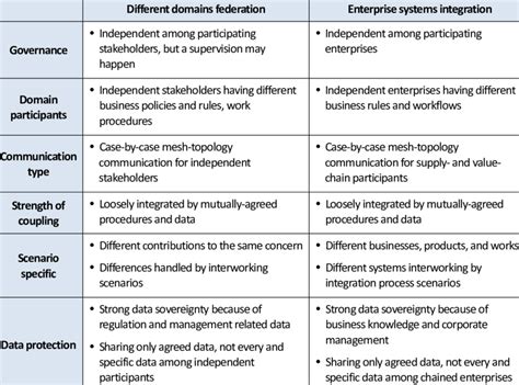 Similarities Of Different Application Domains And Enterprise Systems