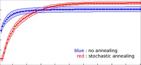 Variational Objective Function Vs Iteration For 50 Runs Of A Gmm With 6