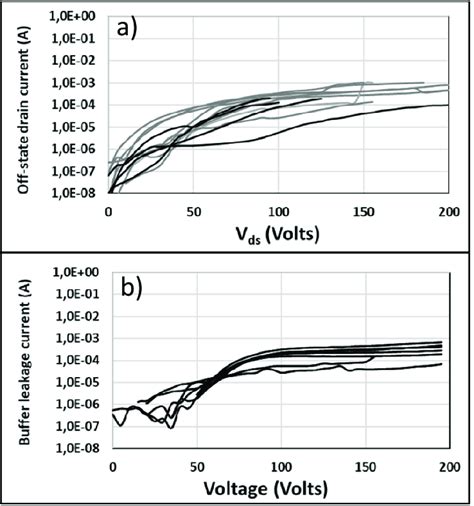 A Off State Drain Leakage Current In The D Mode Transistors Black
