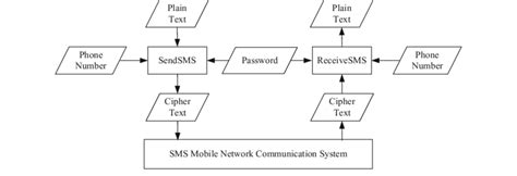 General Data Flow Diagram Download Scientific Diagram