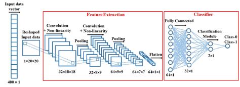 Proposed Cnn Model Architecture For Extracting Features For Uav