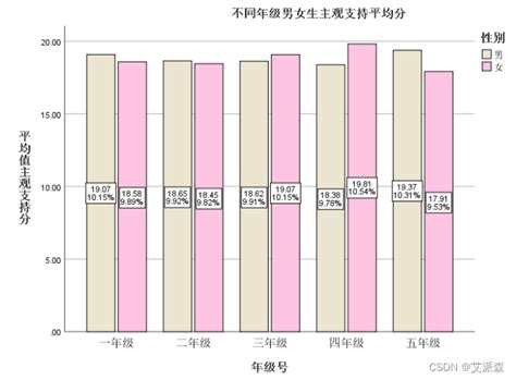 【spss】基础图形的绘制（条形图、折线图、饼图、箱图）详细操作过程spss折线图 Csdn博客