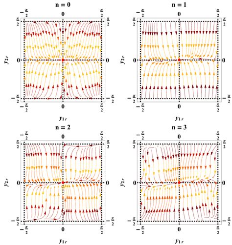 Projection Of The Phase Portrait For N 0 Decoupled Limit And For N