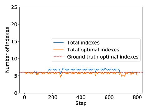 Automated Database Indexing Using Model Free Reinforcement Learning Deepai